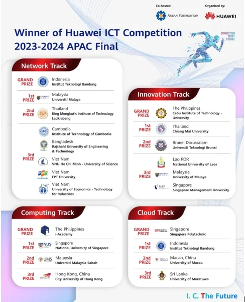 Huawei ICT Competition Asia Pacific 2024: Daftar Pemenang dan Prestasi ...
